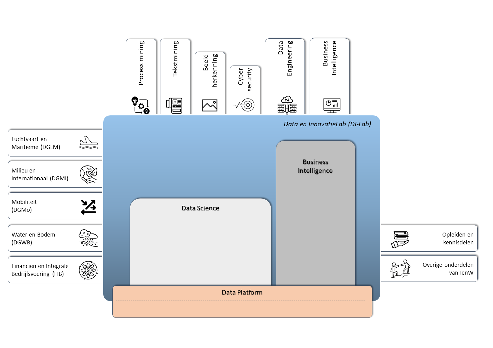 Scope – Data en Innovatielab